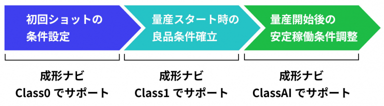 【初心者にもやさしい】射出成形条件設定をサポートする『成形ナビ』のご紹介 - SurVibes（さぁ！バイブス）｜株式会社ソディック